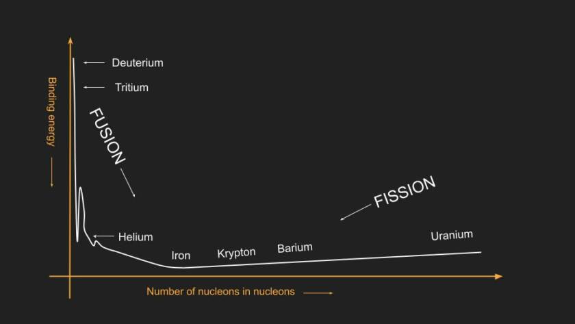 How fusion works? D-T reaction in simple words